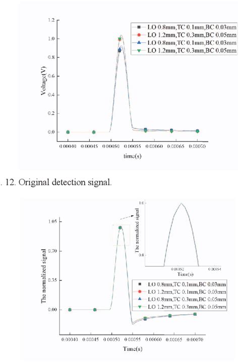 Figure 1 From Simulation Analysis Of Pulsed Eddy Current Detection Signal Of Thermal Barrier