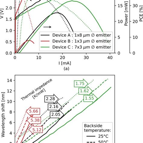 Electro Optical Characteristics Of Devices A B And C A Optical