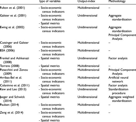 Methods Used To Measure Urban Sprawl Download Table