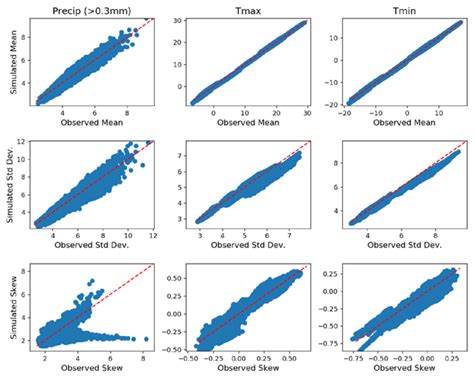 Illustration Of The Performance Of The Climate Weather Generator At Download Scientific Diagram