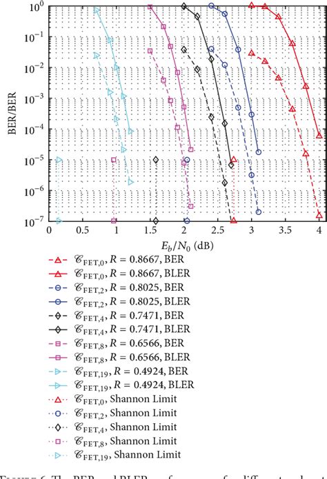 Figure 6 From Construction And Decoding Of Rate Compatible Globally