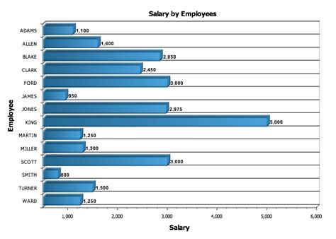 Dimitri Gielis Blog Oracle Application Express Apex Apex 4 Bug Axes In Charts