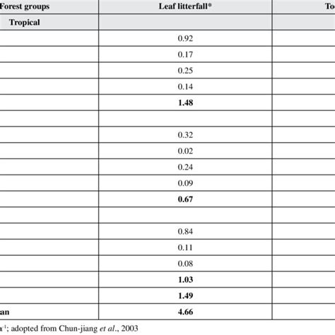 Microorganisms For Decomposition Of Various Litter Component