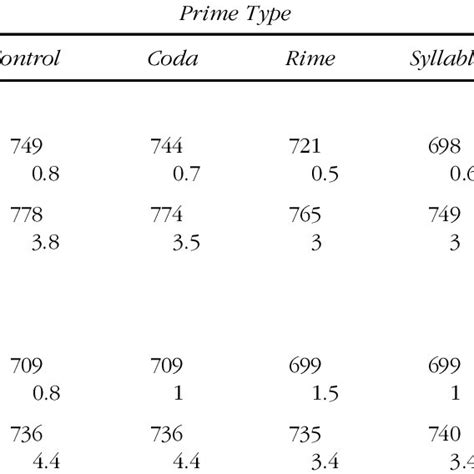 Mean Rt Msec And Error Rate In Each Of The Eight Conditions For