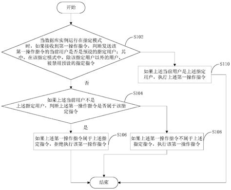 Operation Method And Device For Mongodb Database And Server Eureka