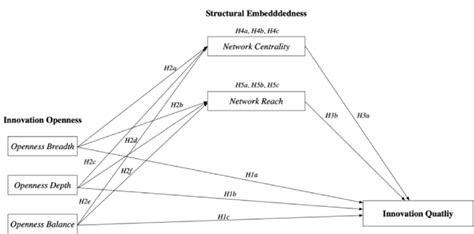 The Hypothesis Model Download Scientific Diagram