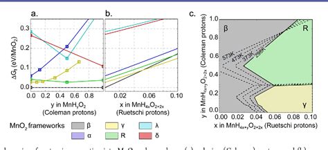 Figure 3 From Thermodynamics Of Phase Selection In Mno2 Framework