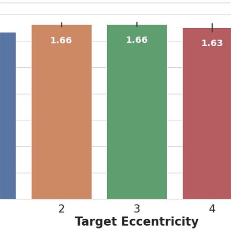Search Performance Versus Target Eccentricity Targets Euclidean Download Scientific Diagram