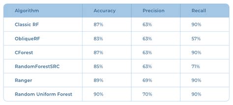 Comparative Analysis Of Ml Models For Fraud Detection