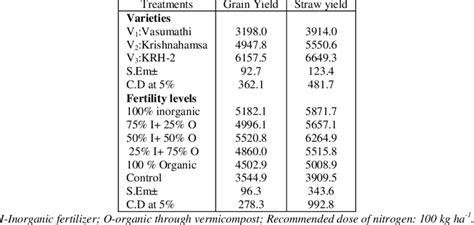Grain And Straw Yield Kg Ha 1 As Influenced By Rice Varieties In Download Scientific