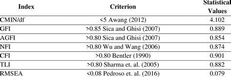 Goodness Of Fit For Structural Equation Model Sem Download