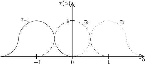 21 The Partition Of Unity Download Scientific Diagram