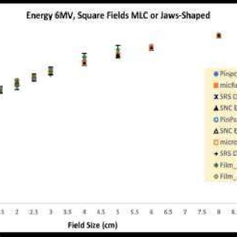 Measured Ofs Using Different Detectors For Square Field Sizes 05×05