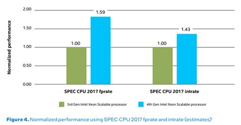 Sk하이닉스 인텔 제온과 Ddr5 성능 검증하는 백서 공개 보드나라