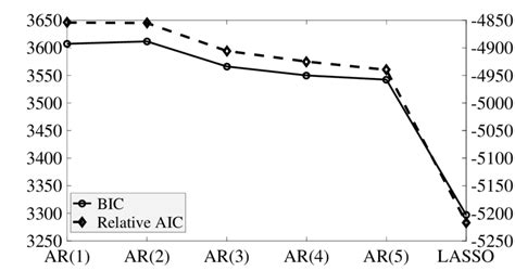 Comparison Between Different Autoregressive Models Using Aic And Bic Download Scientific Diagram