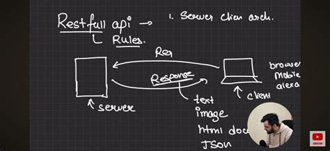 Sahil Shaikh On Linkedin Day 4 Today I Learn What Is Rest Api In