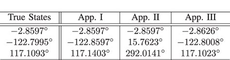 Table Xx From Formulation Of Three Phase State Estimation Problem Using A Virtual Reference