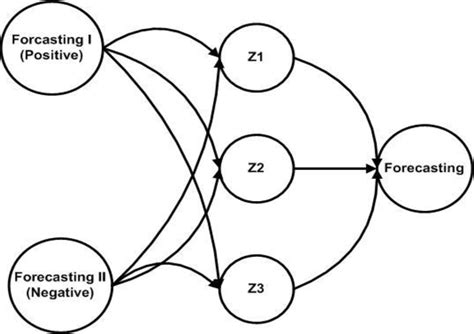 Figure 5 From Enabling External Factors For Inflation Rate Forecasting