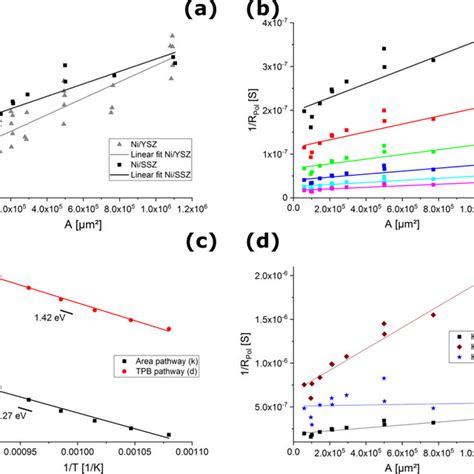Nitio2ysz Data A Electrode Conductance Area Diagram For