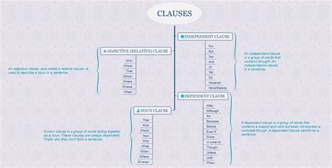 Clauses Xmind Mind Mapping App