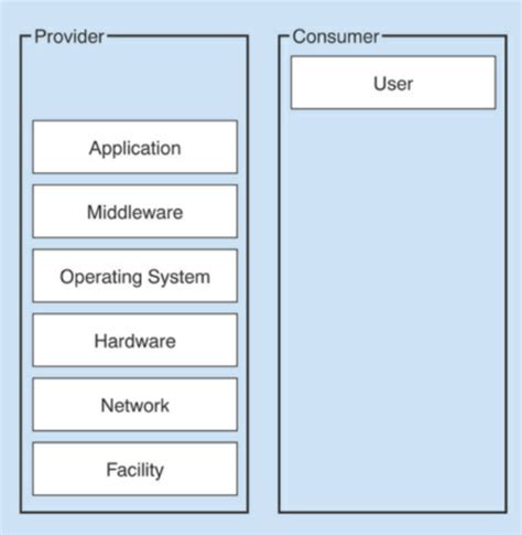 Cloud Computing Concepts And Options Flashcards Quizlet