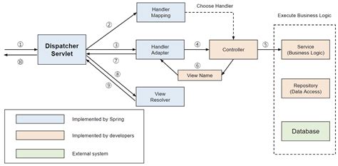 Spring Spring Boot Controller와 Restcontroller 차나니의 개발일지