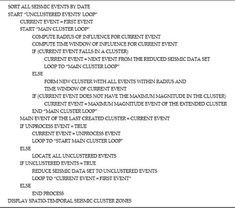 Figure 1 From Deep Learning And Parallel Processing Spatio Temporal Clustering Unveil New Ionian