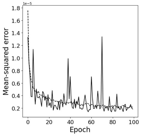 Loss History Of The Dnn Training The Dotted And Solid Lines Correspond