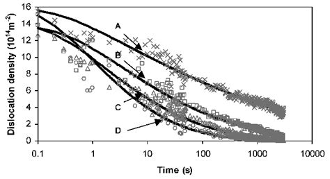 Evolution Of Dislocation Density During Recovery A 450°c B 500°c