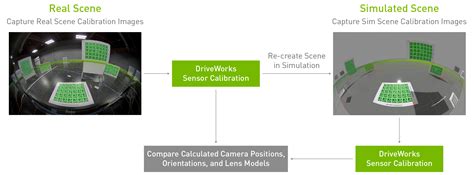 Validating NVIDIA DRIVE Sim Camera Models NVIDIA Technical Blog