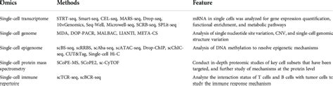 Single Cell Omics Technologies Download Scientific Diagram