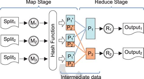 mapreduce programming model download scientific diagram