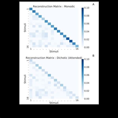 Heatmaps Of Reconstruction Scores For Monodic A And Dichotic B