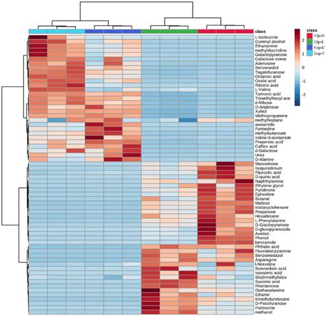 Hierarchical Clustering Analysis Of Sdms Different Color Scales