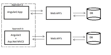 Should I Use Angular2 With Aspnet Mvc5 Or Angular 2 Only When I Have