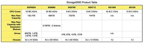 Half The Performance For Half The Price Netapps New Cut Down Storagegrid Load Balancer