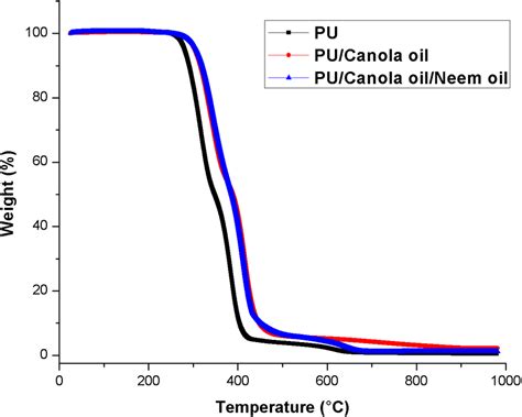 Thermal Behavior Of Polyurethane Polyurethane Co Composites And