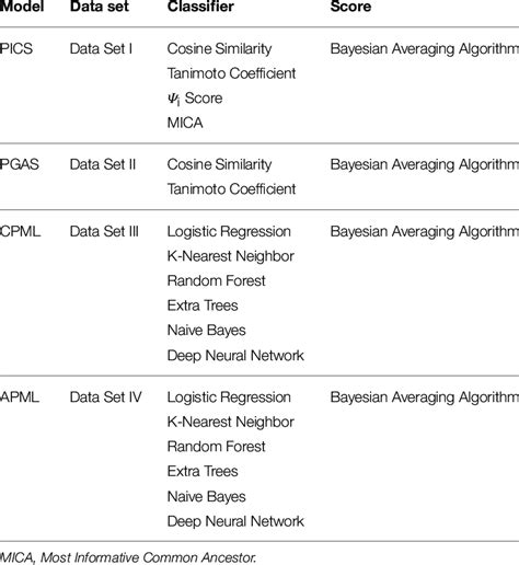 The Four Diagnostic Models With Their Corresponding Classifiers