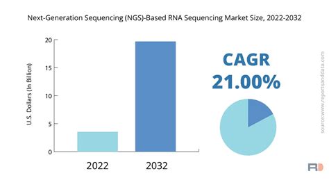 Ngs Based Rna Sequencing Market Size 2023 Forecast By 2032