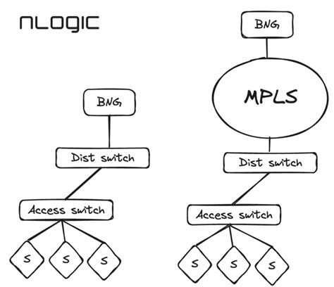 Bng Med Nlogic Och Juniper Networks