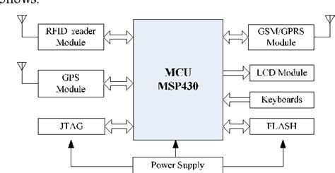 Figure 2 From Design Of A Hybrid Rfidgps Based Terminal System In Vehicular Communications