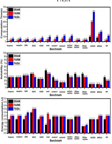 Figure 4 From Energy And Reliability Aware Mapping For Noc Based