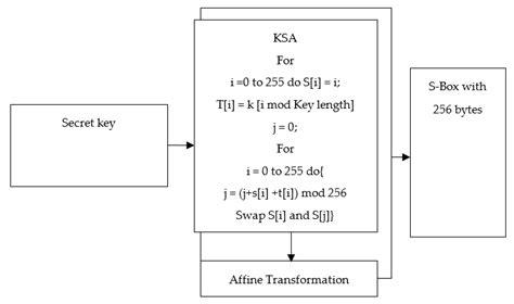 Improvement Of Radio Frequency Identification Security Using New Hybrid