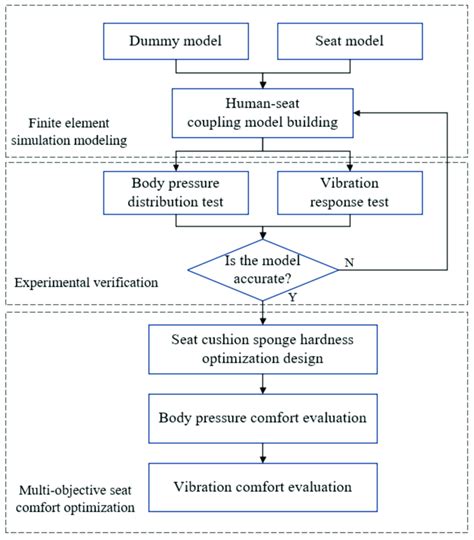 Human Seat Coupling System Comfort Evaluation And Optimization Process Download Scientific