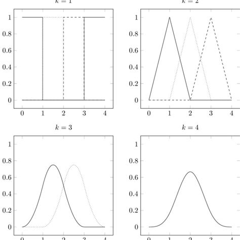 1 Plots Of All − K B Splines B Ikt T For All Possible K ≤ − 1