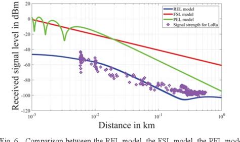 Figure 5 From Lora Path Loss Model And Verification For Maritime