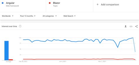 Blazor Vs Angular Comparison Guide Logrocket Blog