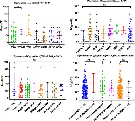 Association Between Drug Resistance Polymorphisms And In Vitro Download Scientific Diagram