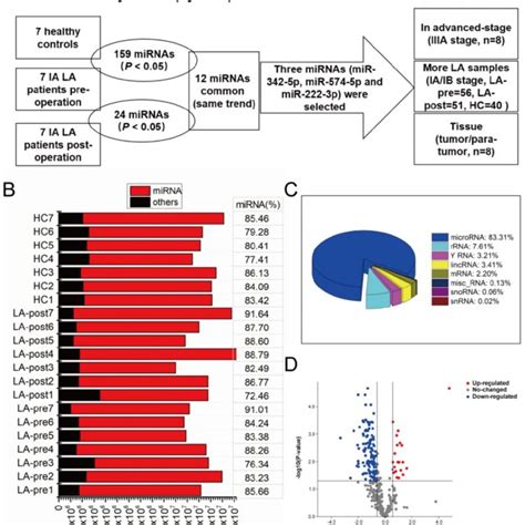 Screening Strategy And Exosomal Small Rna Sequence A The Flow Chart Download Scientific