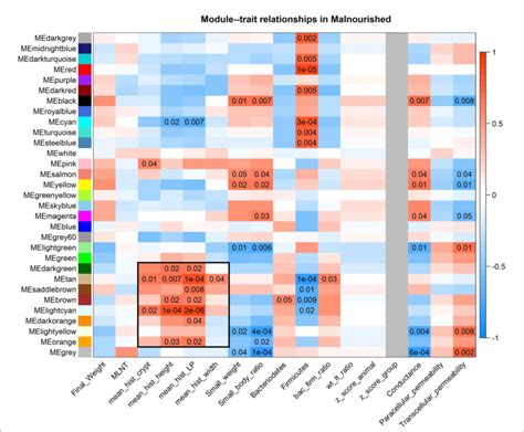 Figure Heatmap Of Consensus Modules Malnourished Traits Relationships
